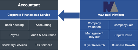 What is Corporate Finance as a Service?